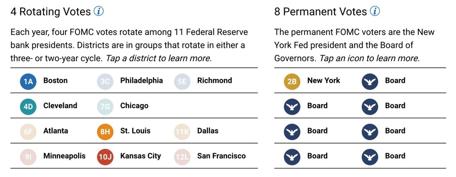 What to expect from the next bunch of FOMC voters in 2023? | investingLive